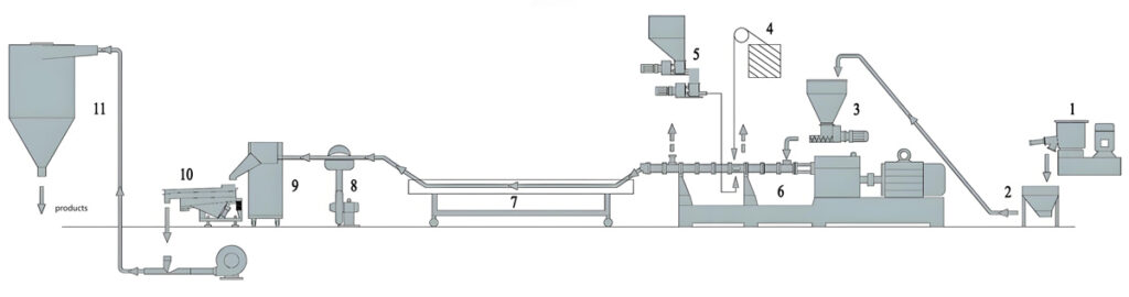 Compounding and Strand Pelletizing Line - Kerke